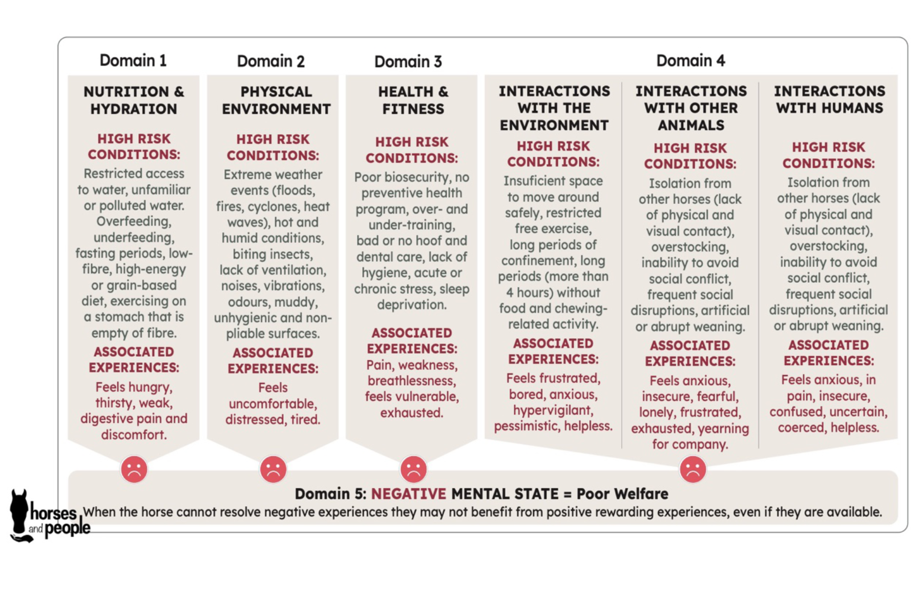 THE FIVE DOMAINS OF ANIMAL WELFARE - Concordia